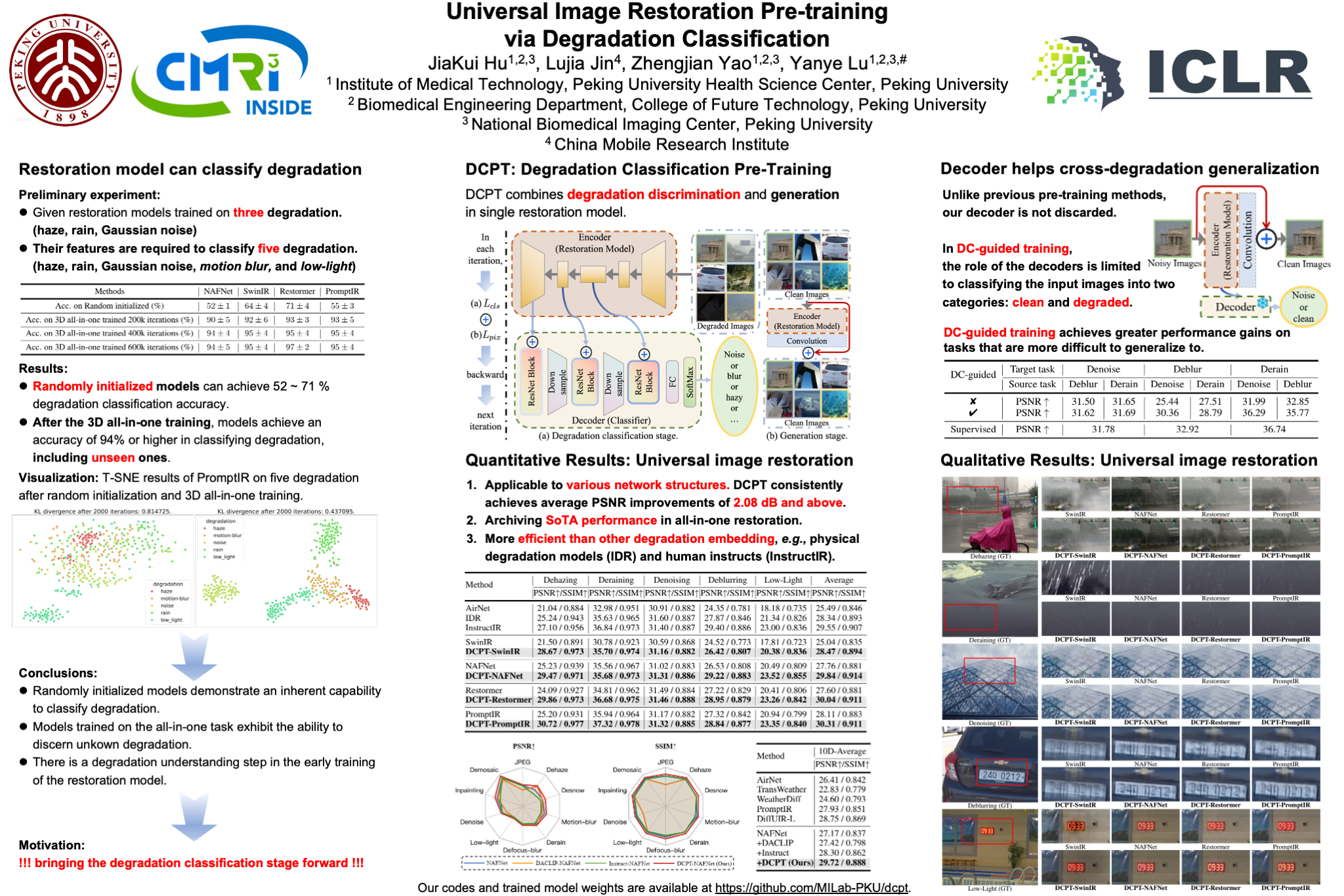ICLR Poster Universal Image Restoration Pre-training via Degradation Classification